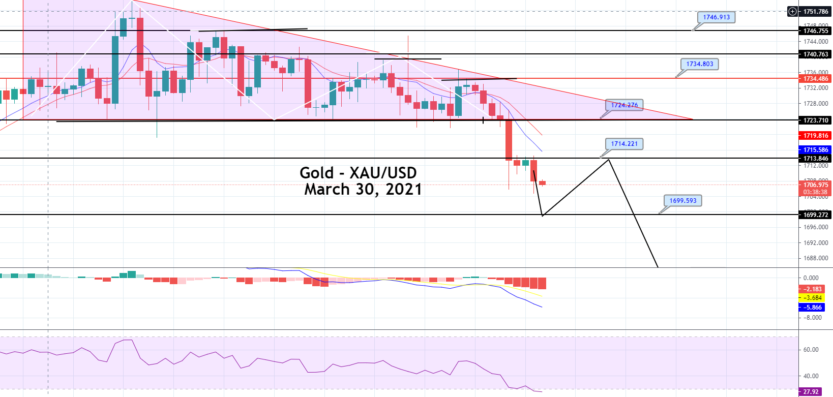 Gold Price Prediction: Descending Triangle Pattern Breakout, Going ...