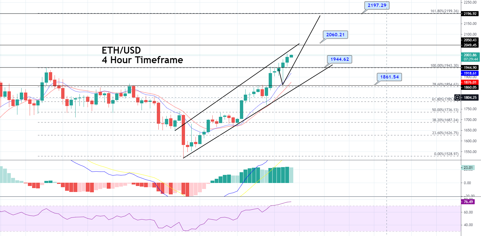 Ethereum Price Forecast: Upward Channel Underpins, ETH Eyes $2,200 ...