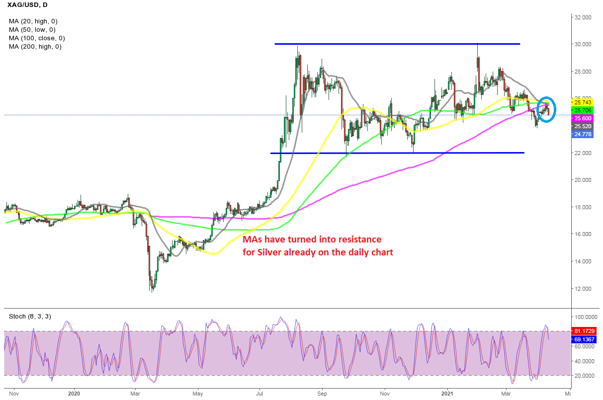 The Retrace in Silver Seems Complete at Moving Averages on the Daily ...