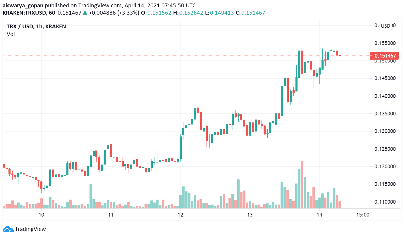 Tron (TRX) Set to Climb to New Highs? - Forex News by FX Leaders