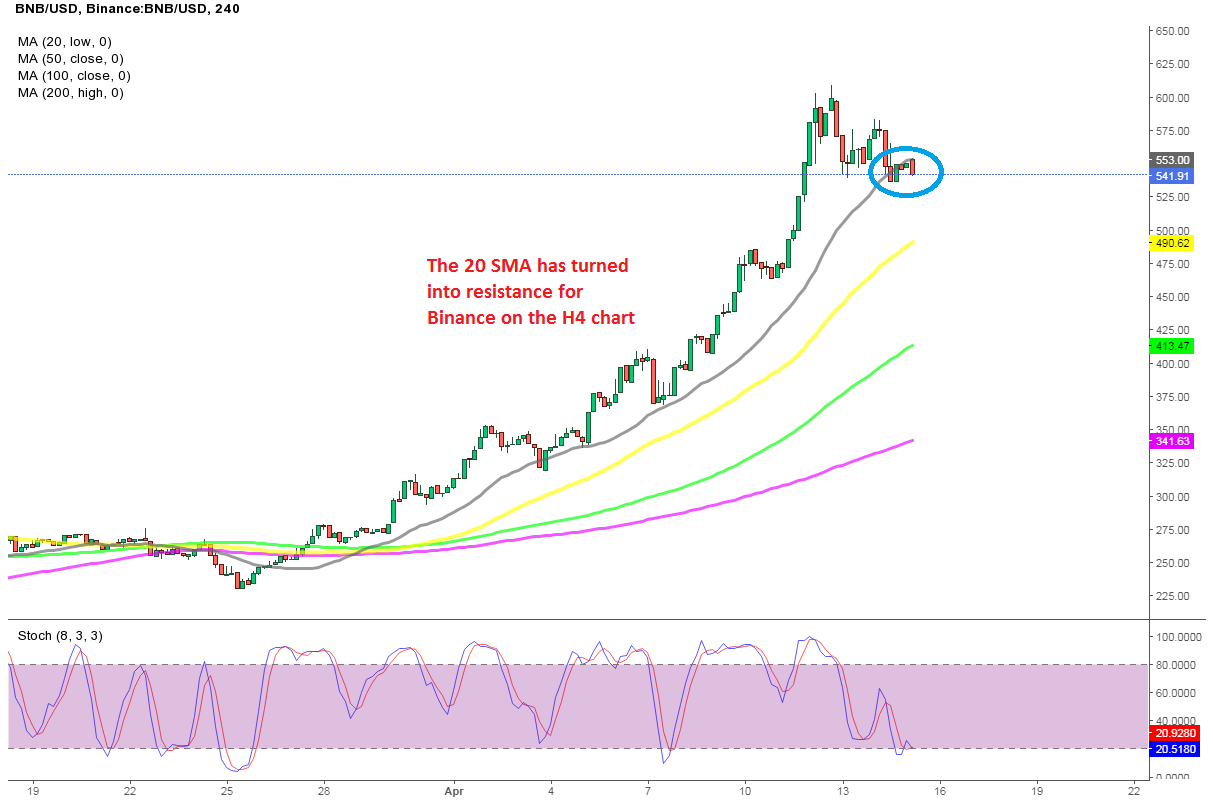 Binance Coin Moves Below the 20 SMA Which Turned Into Resistance, But ...