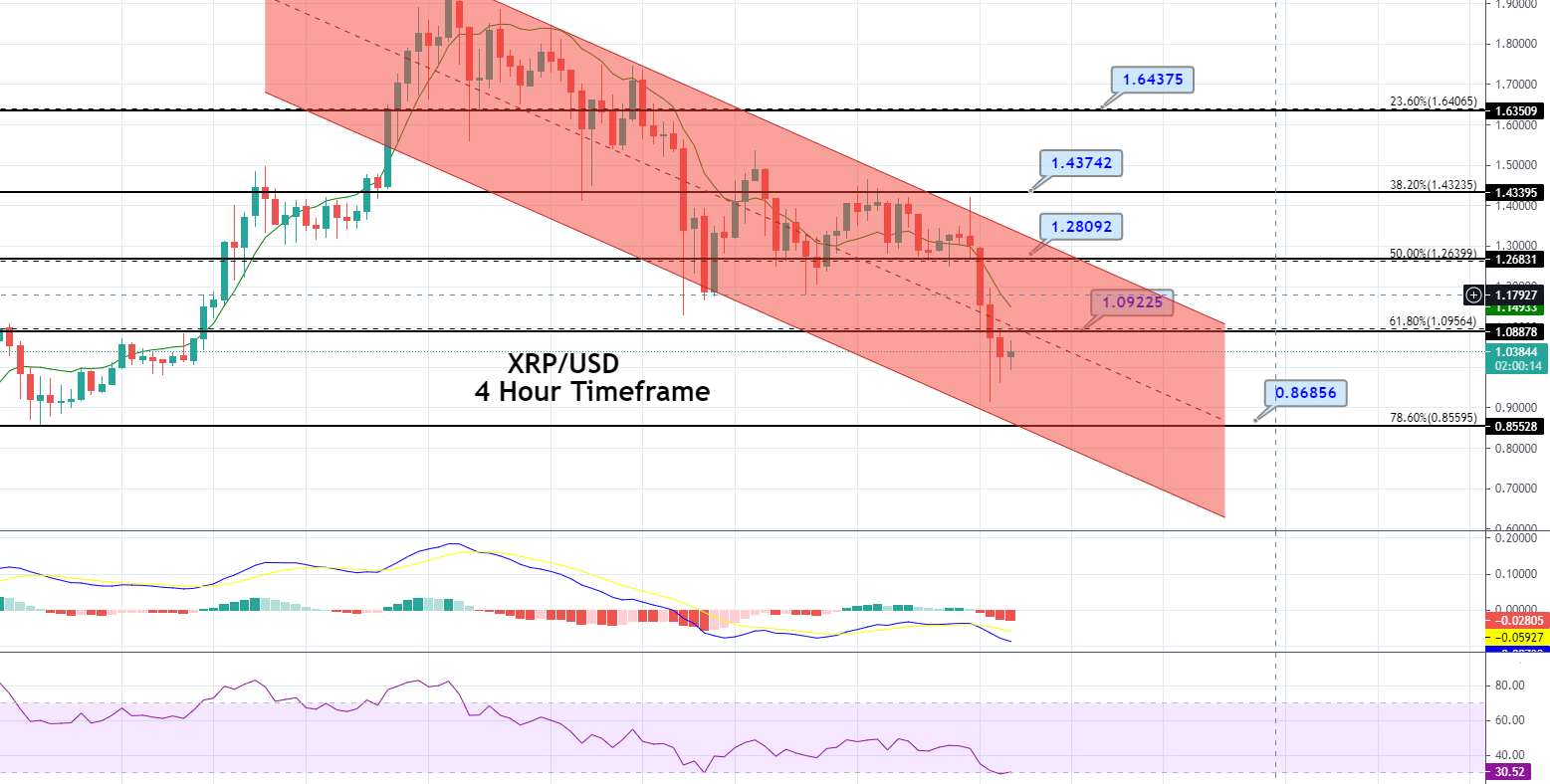 Ripple Price Forecast XRP Breaks Below 61 8 Fibo Support What s Ripple Price Forecast XRP Breaks Below 61 8 Fibo Support What s