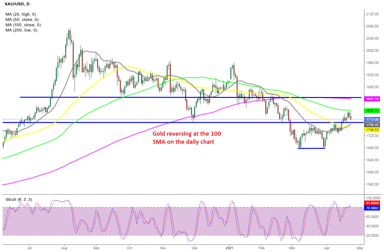 Attempting to Sell Gold, With the Retrace Higher Complete on the Daily ...