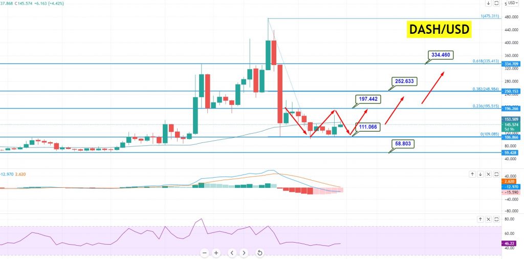 DASH Price Prediction for 2021 and Future Forecasts | FXleaders