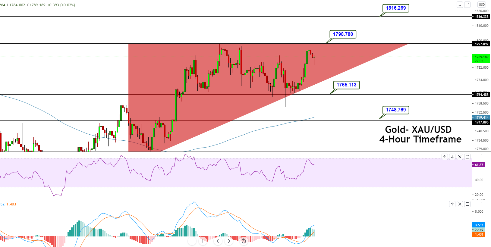 Gold Price Forecast – Ascending Triangle Pattern in Play, Sell Limit in ...