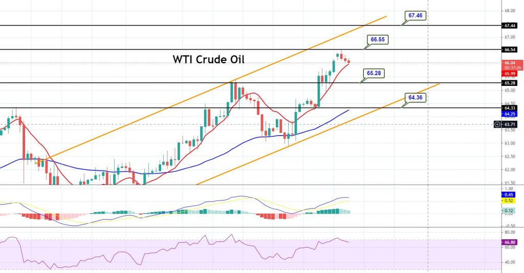 WTI Crude Oil’s Uptrend Continues – Quick Daily Outlook! - Forex News ...