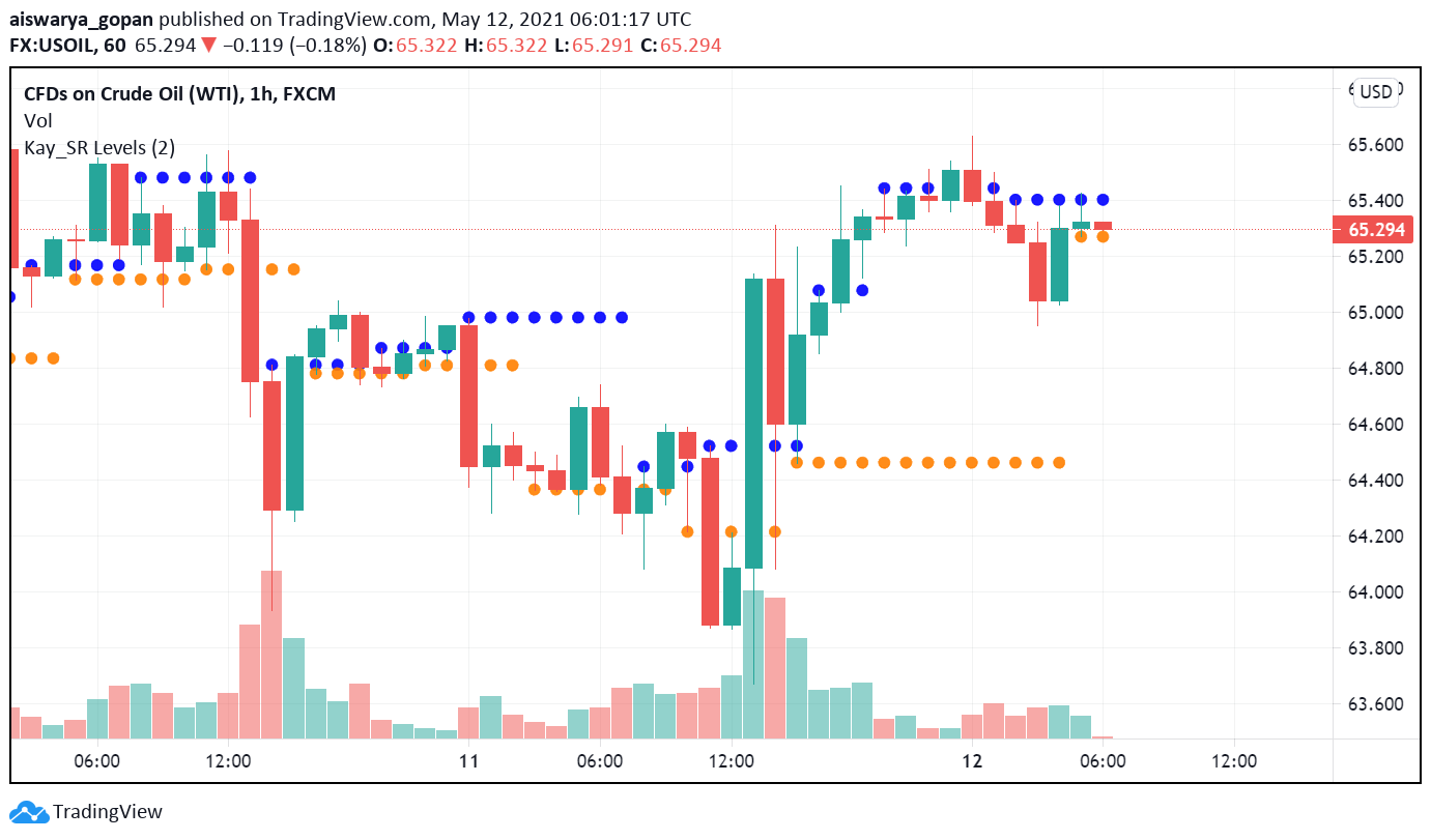 WTI Crude Oil Extends its Bullish Moves on Optimism About Demand ...