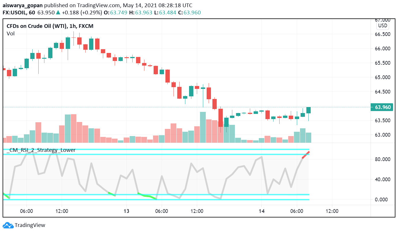 WTI Crude Oil Loses Ground as India’s COVID-19 Crisis Shows no Signs of ...