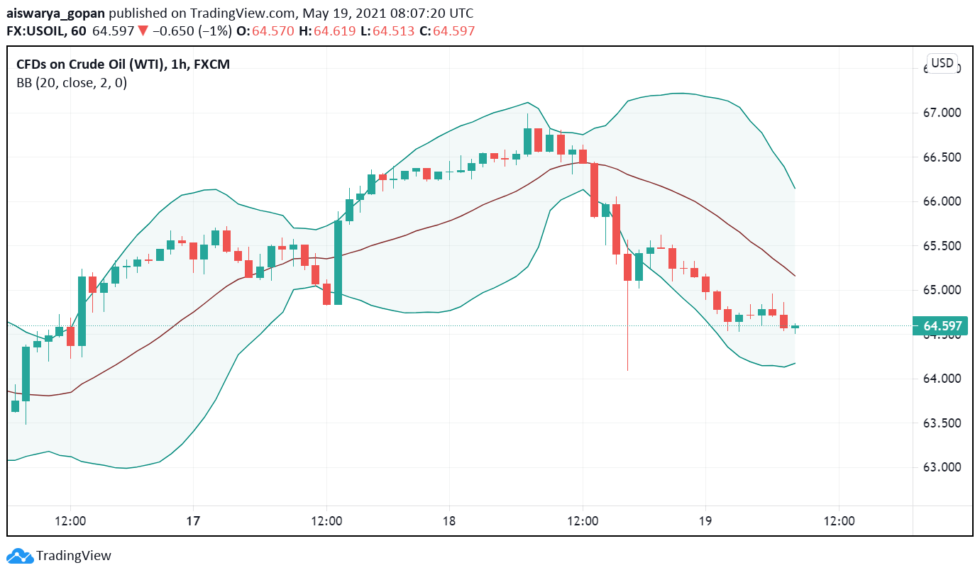 WTI Crude Oil Extends Bearish Moves as US-Iran Talks Progress - Forex ...