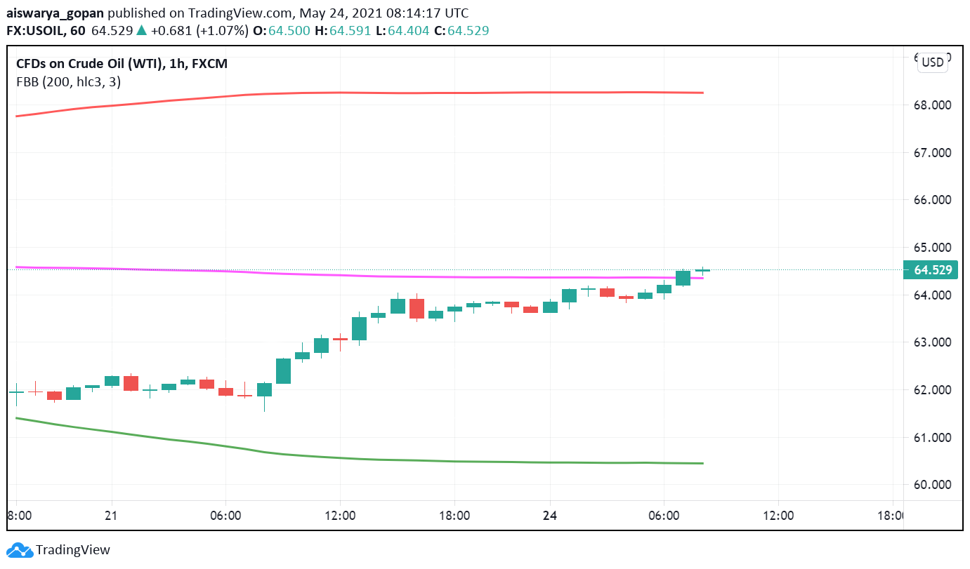 WTI Crude Oil Receives Support – Upcoming Storm in Gulf of Mexico, Iran ...