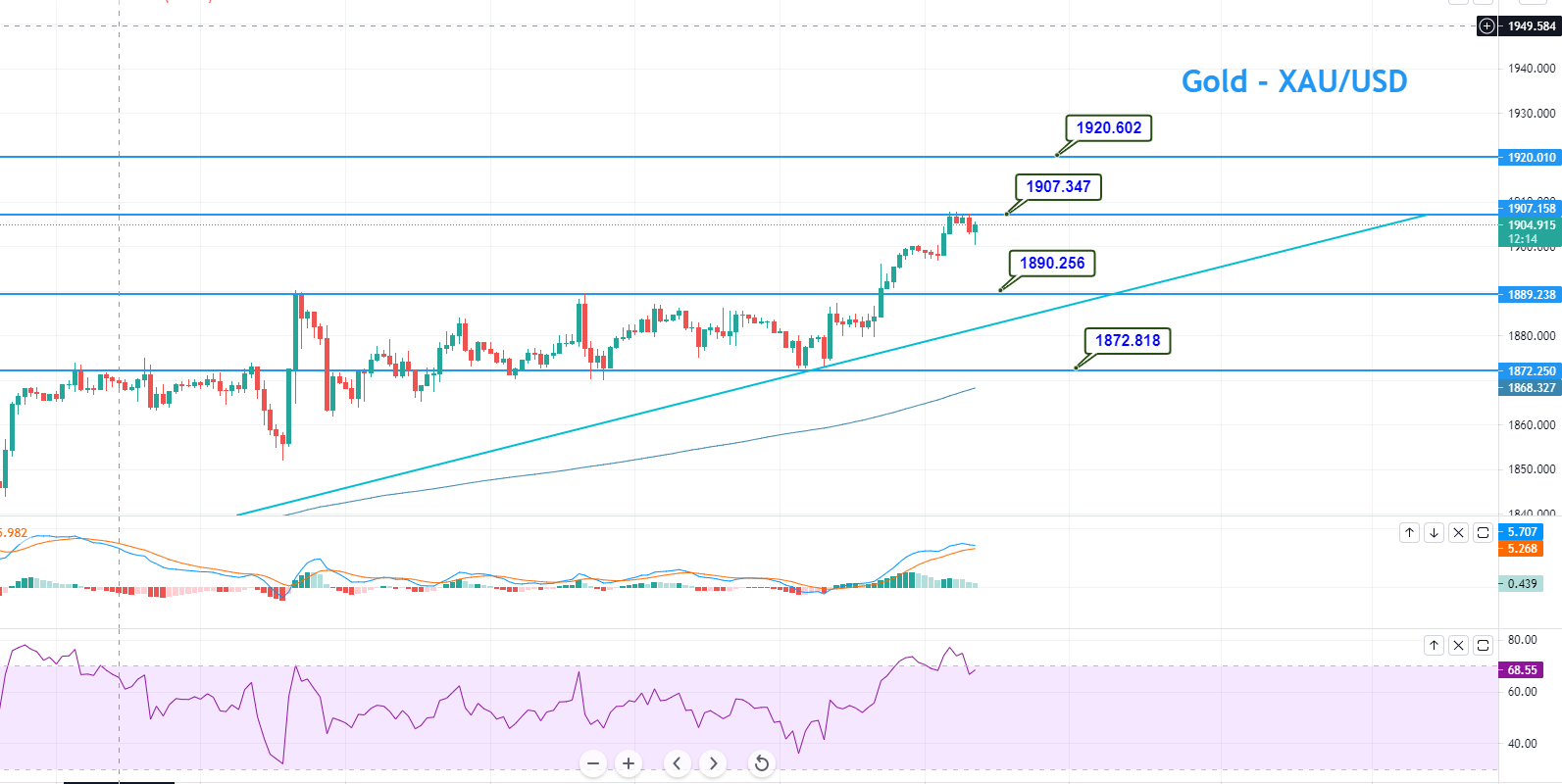 Gold Price Forecast – Triple Top Pattern Breakout, Can it Target 1,920 ...
