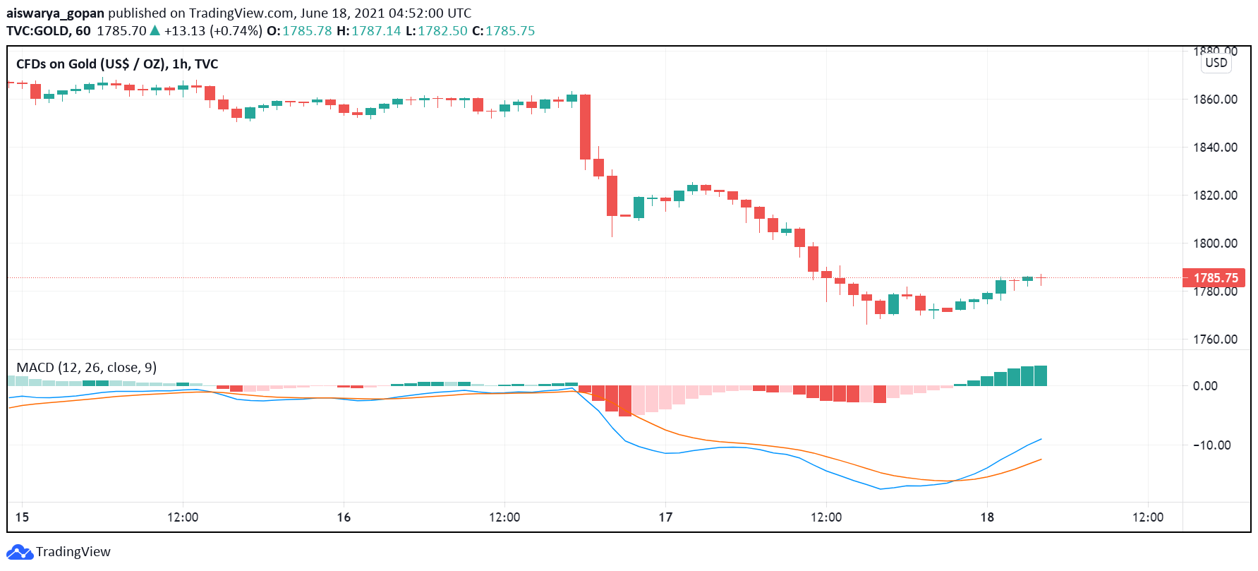 Gold Improves, But Set to Post Worst Performance Since March 2020 ...