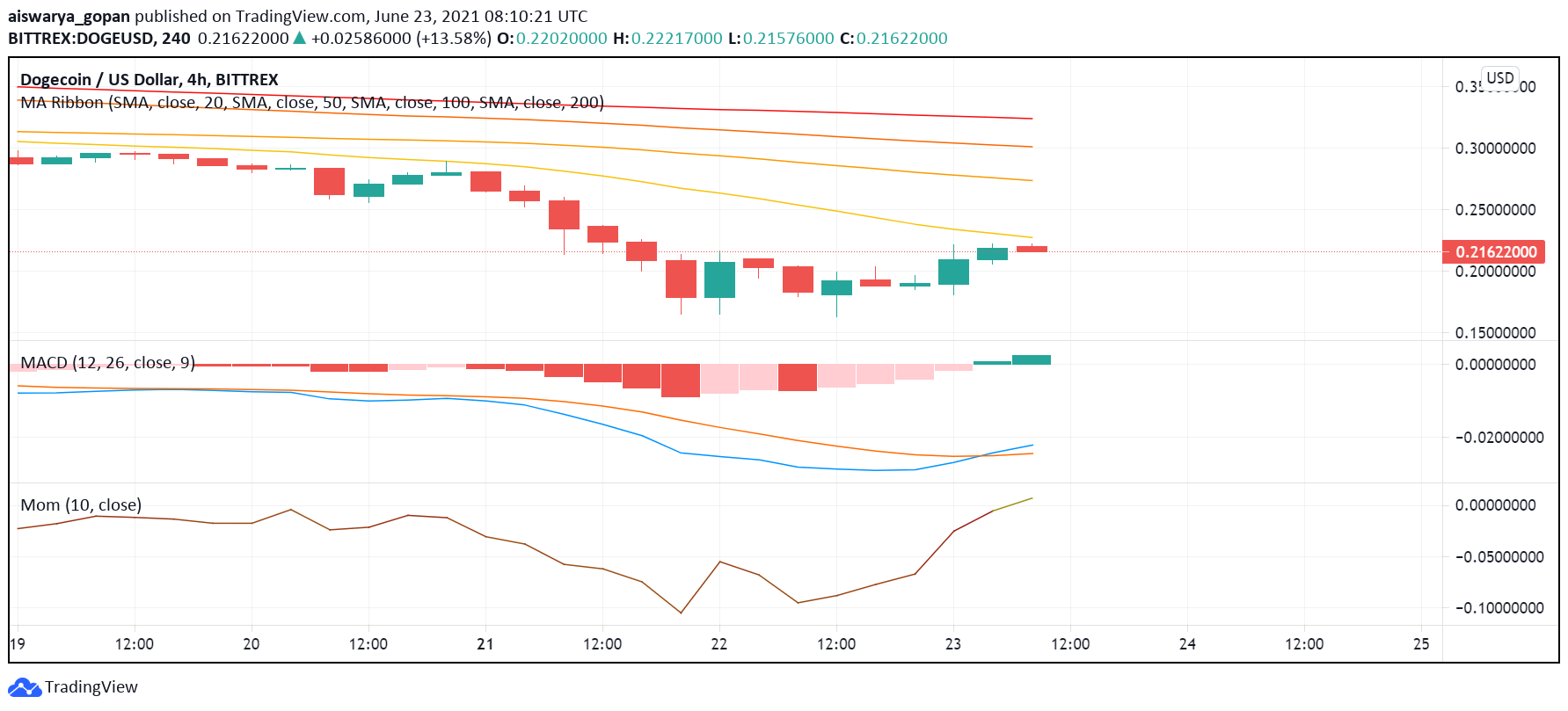 Dogecoin (DOGE) Edges Higher – is an Uptrend Building up? - Forex News ...