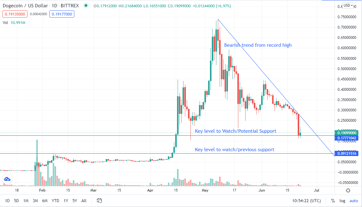 DOGE/USD Technical Analysis: What’s Next after the Coinbase Listing ...