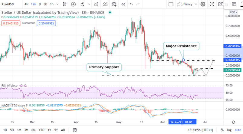 Stellar is Still Bearish: But is XLM Still a Good Investment? - Forex ...