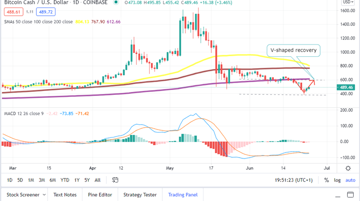 Bitcoin Cash Price Forecast: BCH Aims for V-shaped Recovery, Towards ...