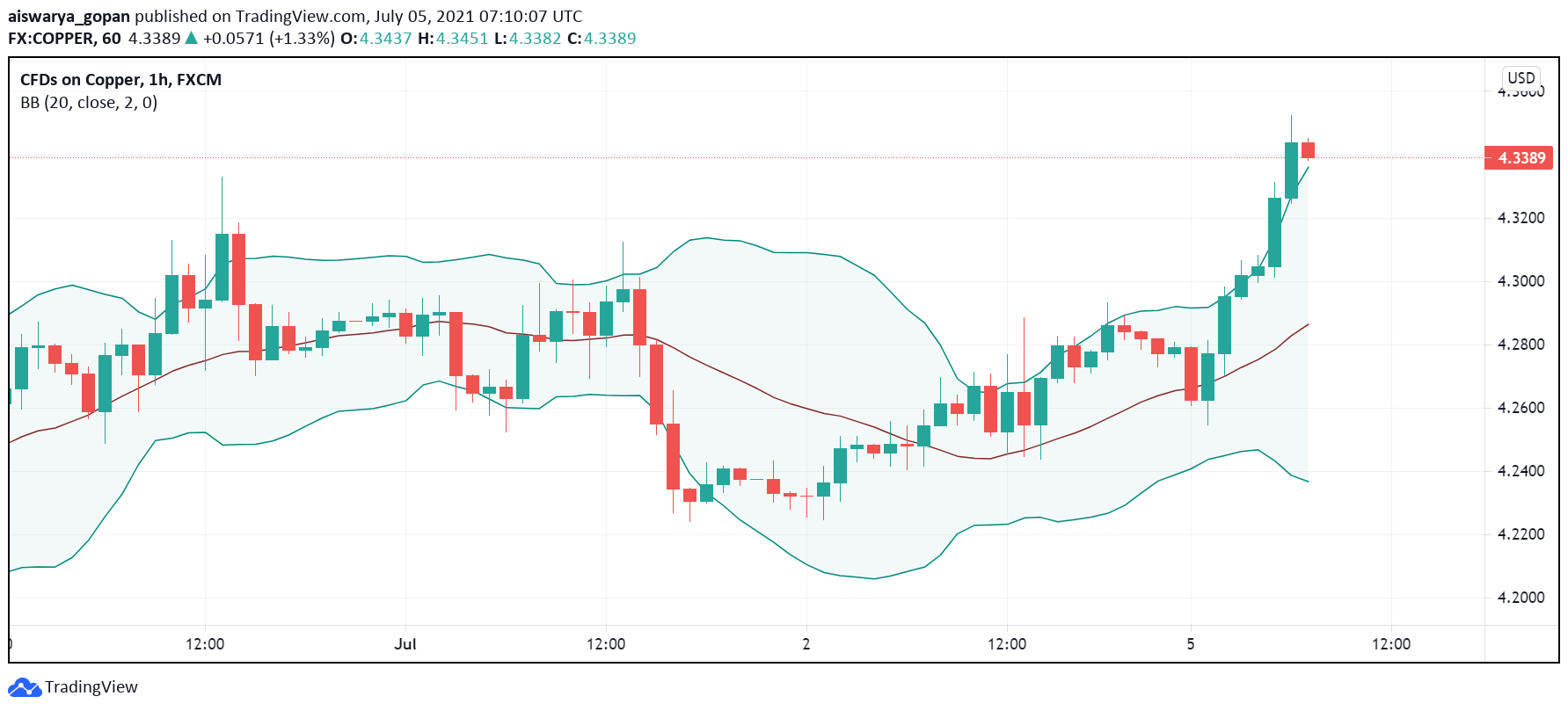 Copper on the Rise to Start the Week: Demand to Pick Up Amid Economic ...