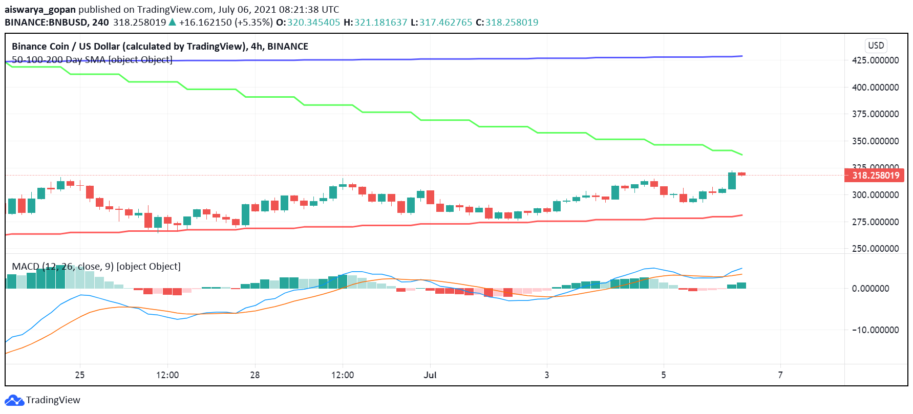 Binance Coin (BNB) Making Big Gains – Ready For an Upswing? - Forex ...
