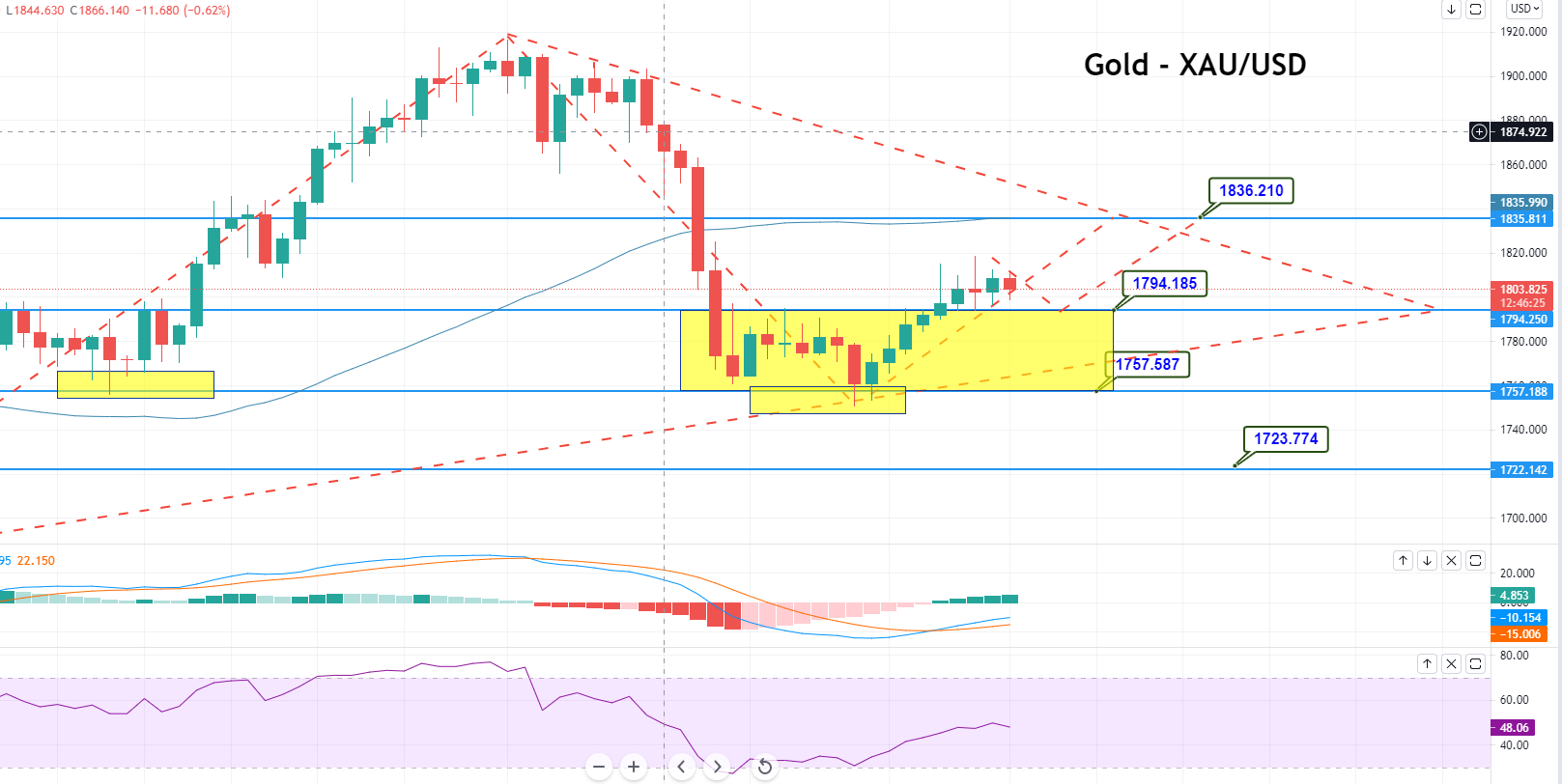Gold Double Top Breakout – Is it a Good Time to Go Long? - Forex News ...