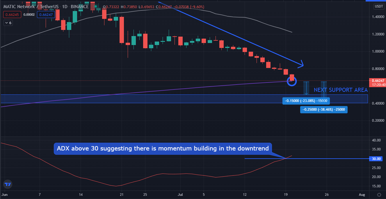 How to Capitalize on Polygon MATIC if it Breaks Below the 200-Day ...