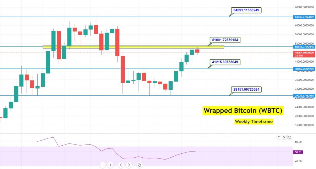 Why Is Wrapped Bitcoin (WBTC) So Erratic Right Now? - Forex News by FX ...