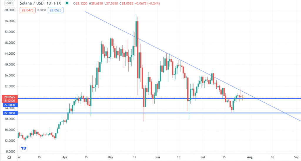Solana Bullish, but Bearish Trendline on Daily Chart Keeps Buyers Out ...