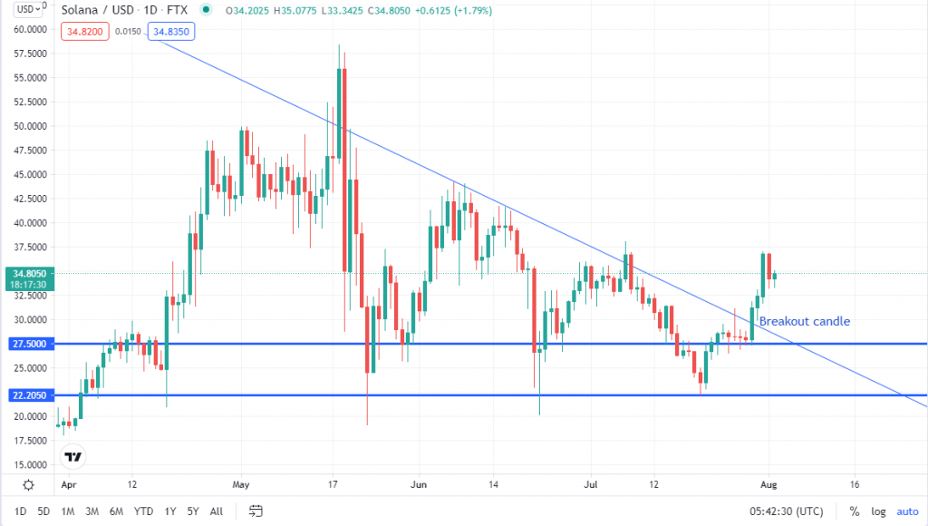Solana Breaks Above the Descending Trendline. Is it Time to Buy - Forex ...