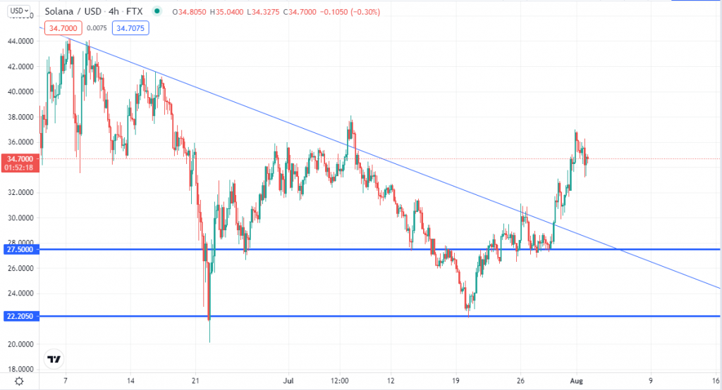 Solana Breaks Above the Descending Trendline. Is it Time to Buy - Forex ...