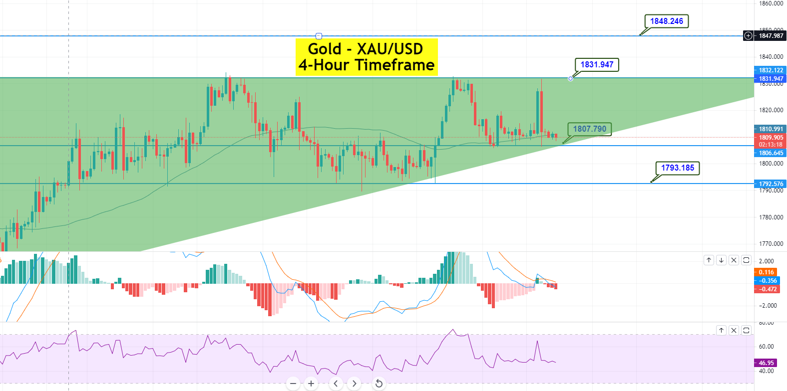 Upward Trendline Supports Gold at $1,807 – Quick Trade Plan - Forex ...
