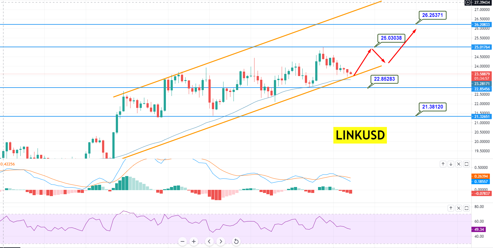LINK/USD Supported Over 50 EMA – Good Time to Go Long? - Forex News by ...
