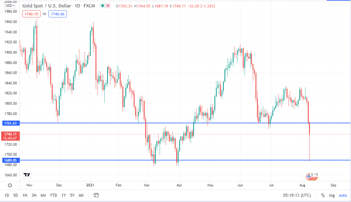 Gold (XAU/USD) Plunges to a 4-Month Low. What Next? - Forex News by FX ...
