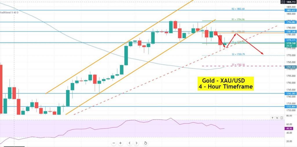 Upward Trendline Underpins Gold at $1,774 – Quick Daily Outlook - Forex ...
