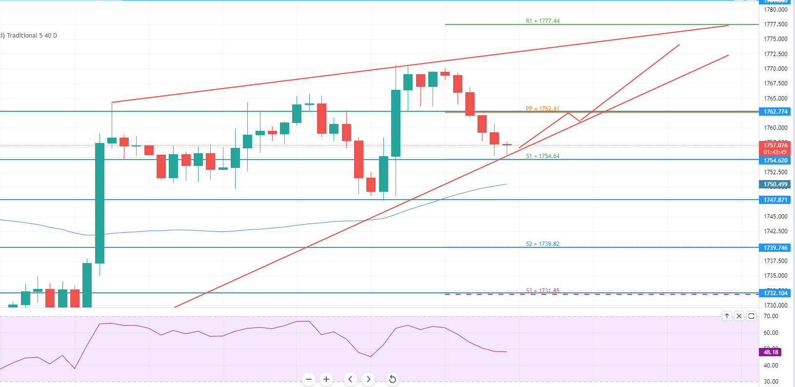 Gold price forecast: Who’s up for a buy trade over $1,754? - Forex News ...
