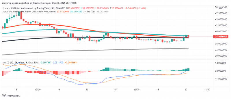 Terra LUNA Strengthens After Wormhole’s Support Announcement - Forex ...