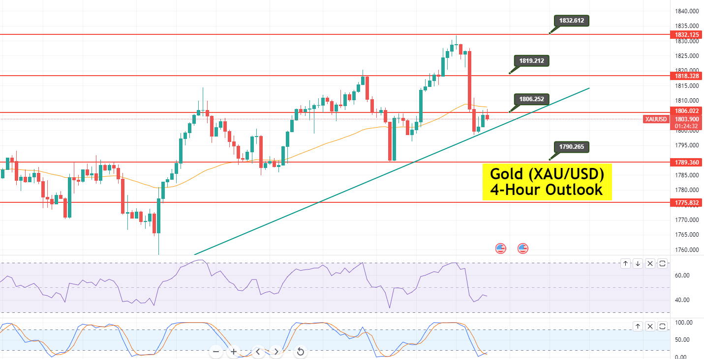 Gold Slips to $1,806, Upward Trendline Support at $1,797- Brace for a ...