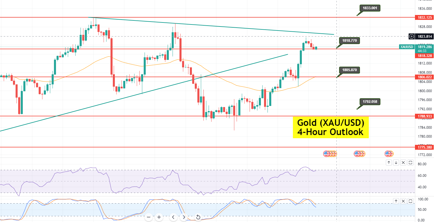 Gold Gearing for Lift-off to $1,833 – All Eyes on US Inflation Figures ...