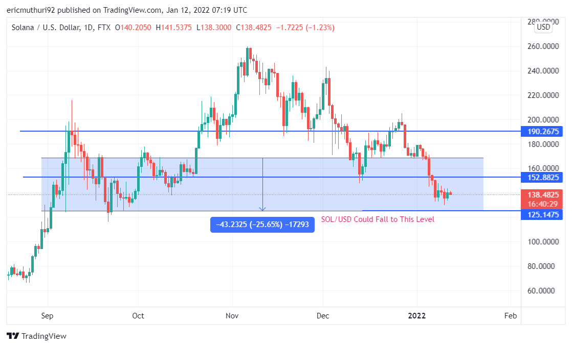 Solana (SOL/USD) and Polkadot (DOT/USD) are Not Out of the Woods Yet ...