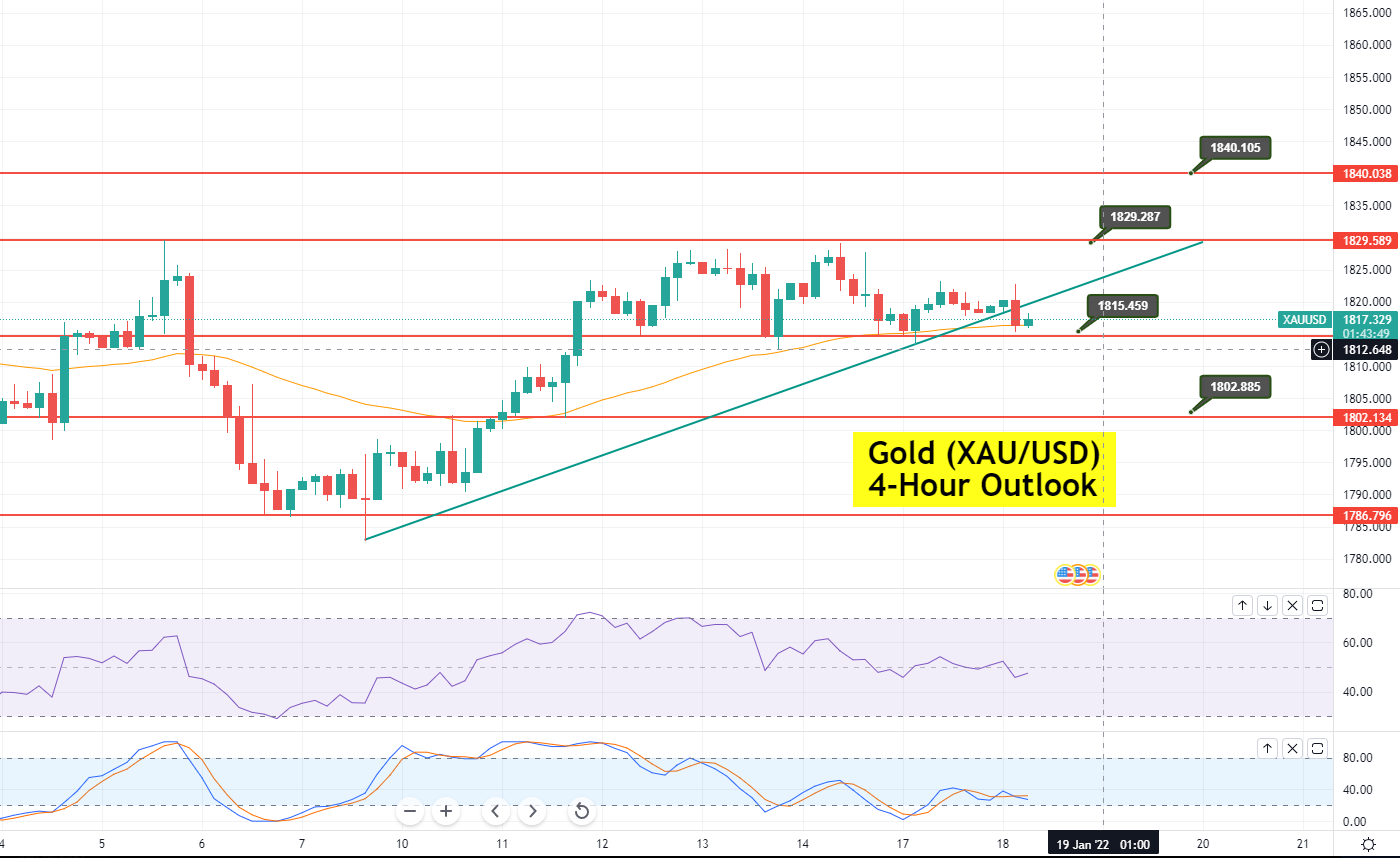 Gold Steady above the Key Support at $1,815 – A Quick Trade Plan ...
