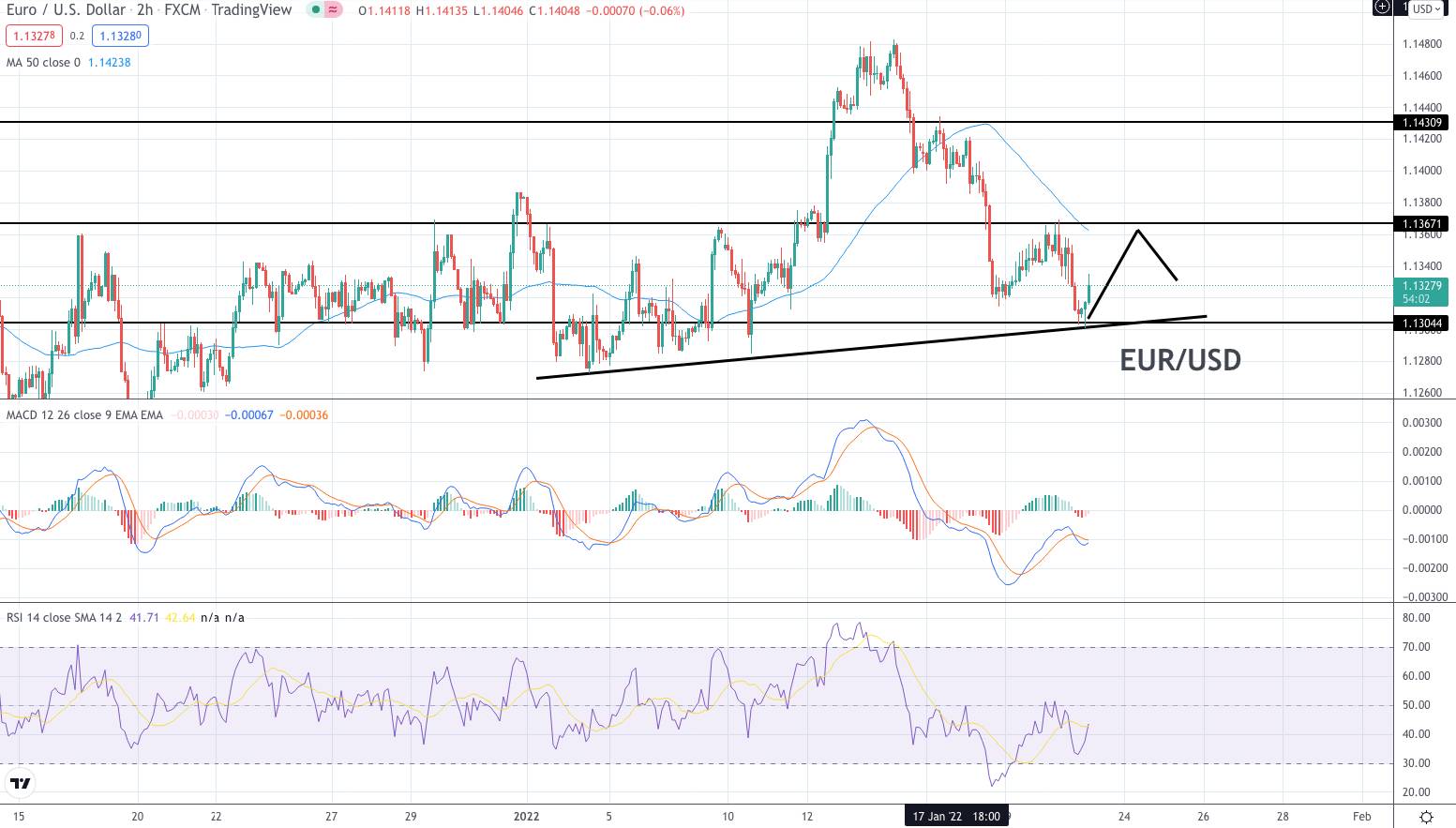 EUR/USD gains support at $1.1310 – Buckle up for an upswing trade ...