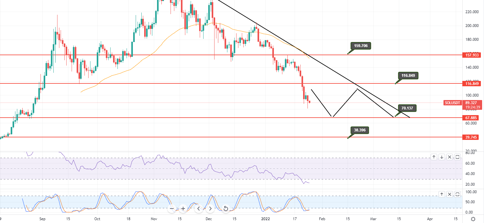Solana Breaks Under $116, Bears Brace for $70 - Forex News by FX Leaders Solana Breaks Under $116, Bears Brace for $70 - Forex News by FX Leaders
