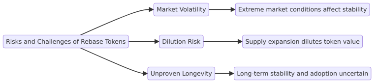 What is a Rebase Tokens? Elastic Supply Tokens Explained - FXLeaders
