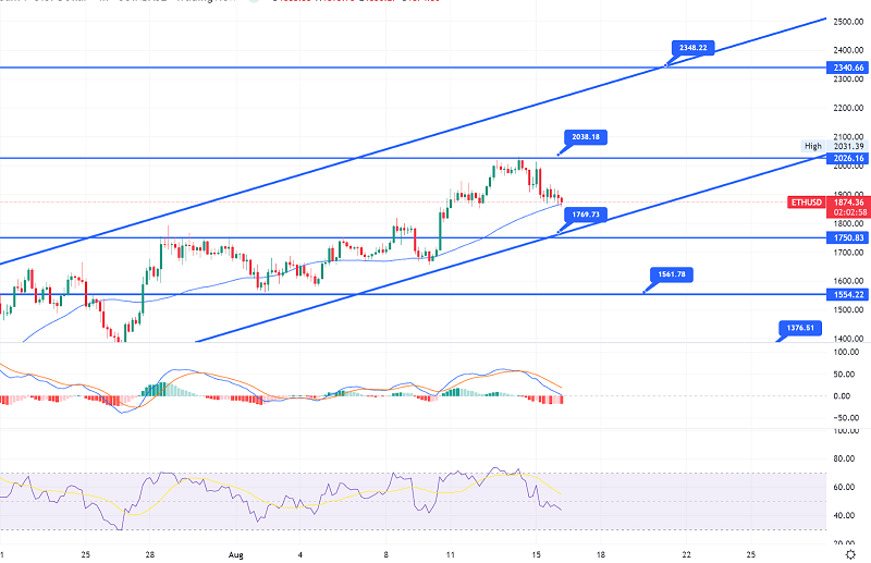 Ethereum Slips Under $2,000 – Upward Channel to Underpin ETH - Forex News by FX Leaders