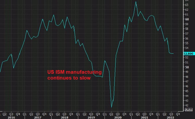 USD/JPY Dives As US ISM Manufacturing Heads to Contraction - Forex News ...
