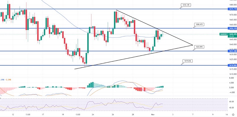 Gold Supported above $1,644 ahead of the US Rate Decision - Forex News ...
