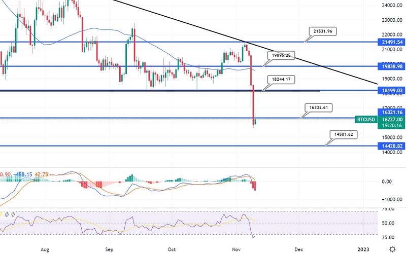 Bitcoin Crashes as Binance Chooses to Not Bail Out FTX: Daily Outlook ...