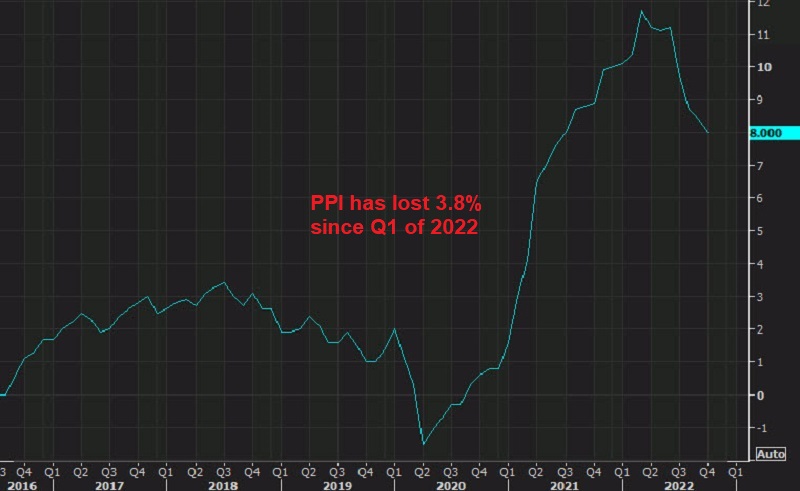 USD/JPY Diving Below 138, As US Producer Inflation PPI Slows Too ...