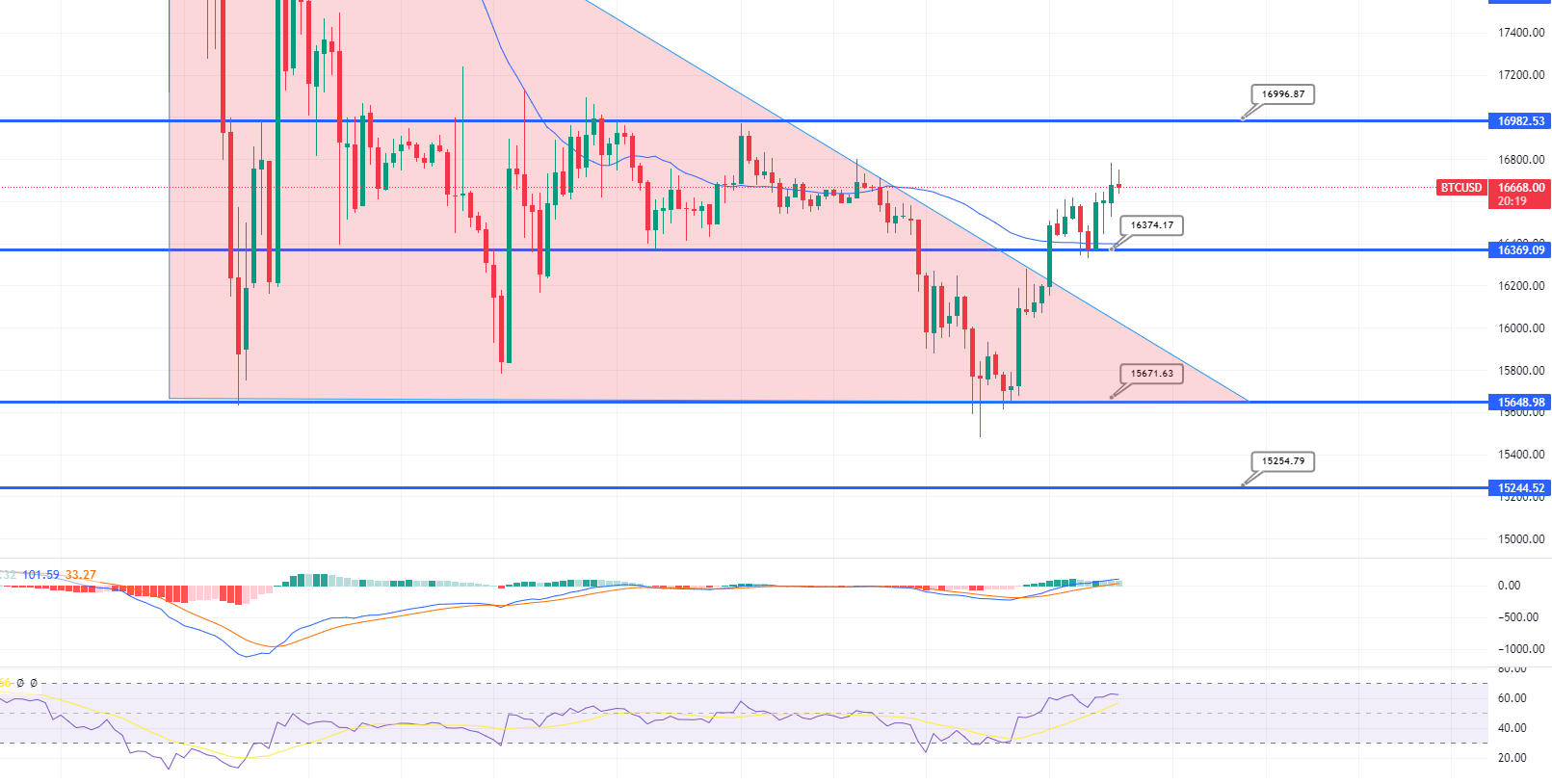 Bitcoin on the Rise, Brace for a Buy Signal - Forex News by FX Leaders