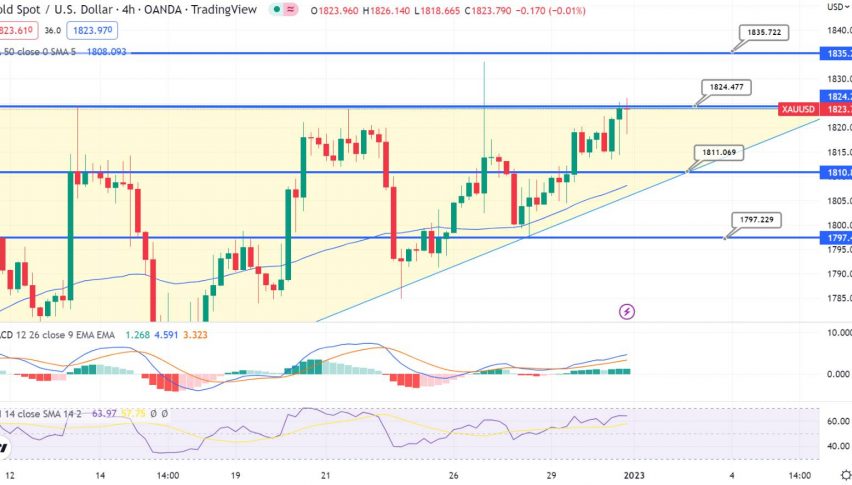 Gold Retests the Triple Top Level; A Breakout Will Drive the Buying ...