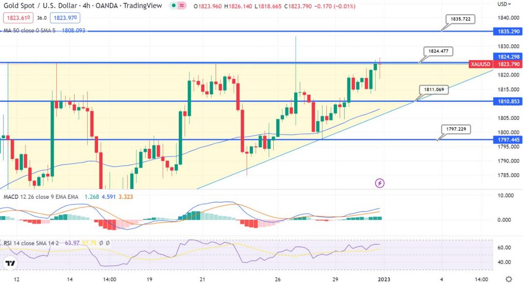 Gold Retests the Triple Top Level; A Breakout Will Drive the Buying ...