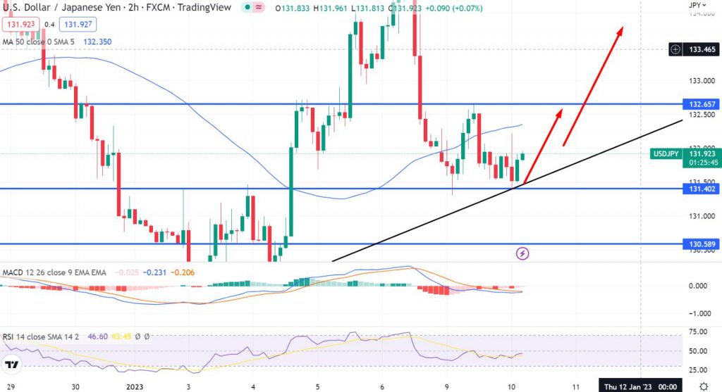USD/JPY Gains Support Near 131.400 – Good to Buy Now? - Forex News by ...